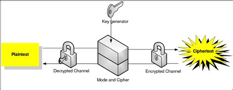 Figure 2 1 From A Framework For Cryptography Algorithms On Mobile Devices Semantic Scholar