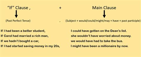 17 The Third Conditional Verb Tenses For English For Academic Purposes