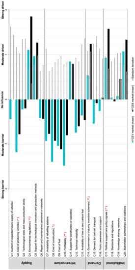 Energies Mdpi On Linkedin Mdpienergies Highlycitedpaper Fuelcell Electricvehicles Hydrogen