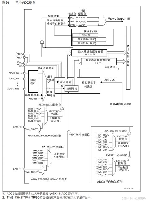 adc 实验 stm32的adc采样最多几路 csdn博客