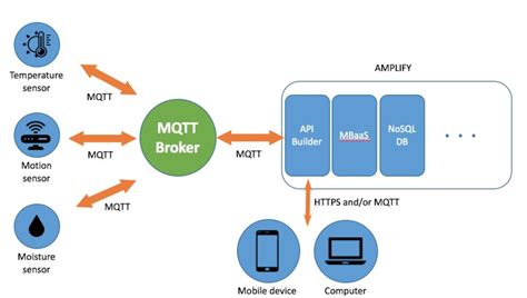 Eric L On Linkedin Mqtt Lora Iot