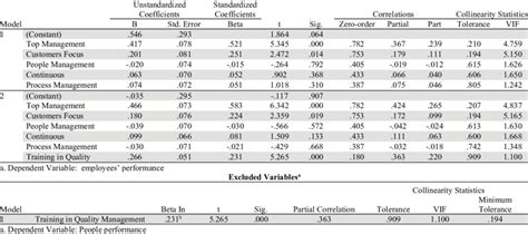 Hierarchical Regression Analysis Download Scientific Diagram