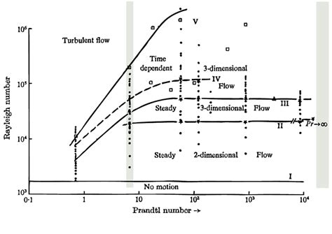 3 Different Types Of Convection As A Function Of The Rayleigh And