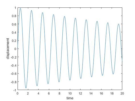 Simple Pendulum Animation Projects Skill Lync