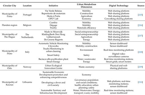 Figure 1 From Digital Technologies For Urban Metabolism Efficiency