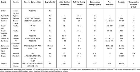 Bone Cements Used In Vertebral Augmentation Jpr