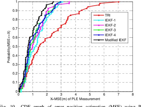 Figure 10 From Modified Iterated Extended Kalman Filter For Mobile