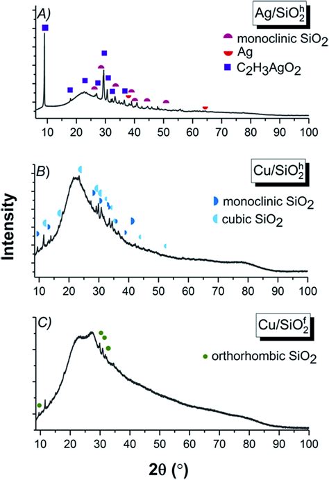 xrd results for a ag sio2h b cu sio2h and c cu sio2f download