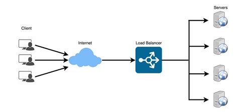 exploring load balancing in distributed systems concepts and practical