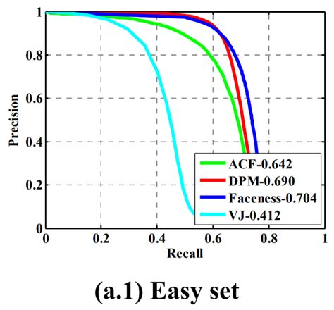 Paper Review Wider Face A Face Detection Benchmark