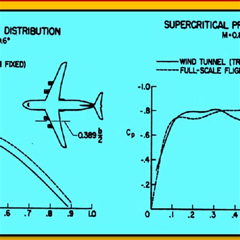 9 Comparison Of C 141 Wing Pressure Distributions Between Wind Tunnel Download Scientific