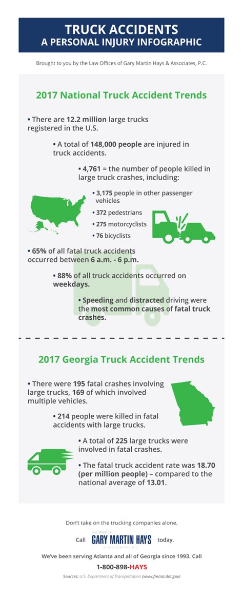 Truck Accidents A Personal Injury Infographic │ Attorney Gary Martin Hays