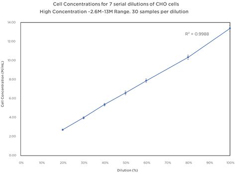 Cell Counting Performance Of Vicell Blu Cell Viability Analyzer
