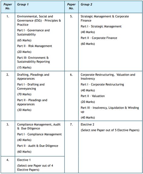Icsi Notifies New Syllabus For Cseet Cs Executive And Professional