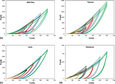 Force P Versus Displacement H Curves For Mounted Microfibers For A