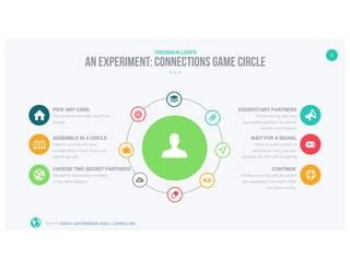 Power Of Feedback Loops PPT