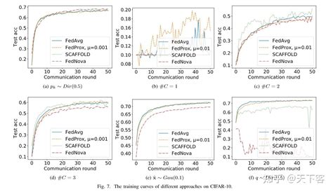 论文笔记arXiv Federated Learning on Non IID Data Silos An Experimental Study 知乎