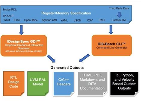 Agnisys Idesignspec™ Simplifying Specifications With User Friendly Guis