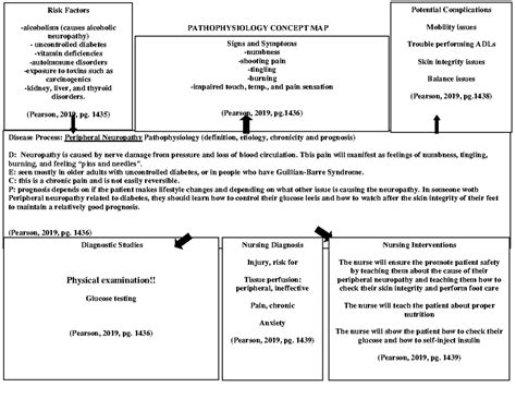 Patho Map Peripheral Neuropathy Concepts Risks And Interventions