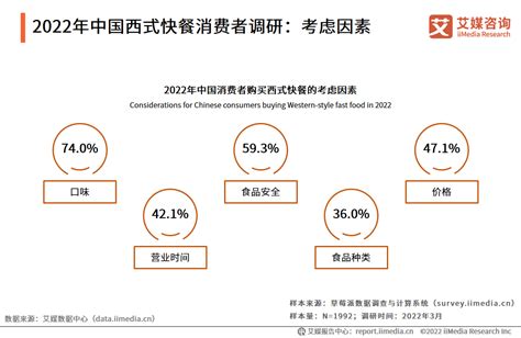 2022年中国西式快餐行业发展趋势中西式结合的快餐更受消费者欢迎 知乎