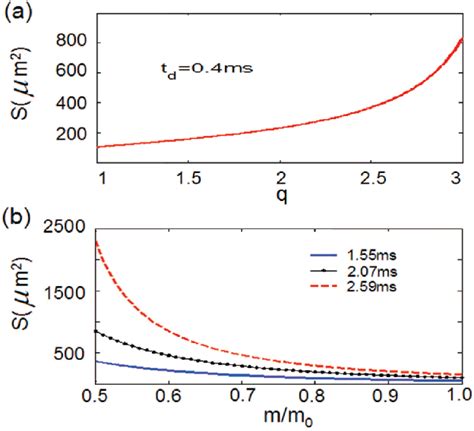 Figure 4 From Proposal For A Rotation Sensing Interferometer With Spin Orbit Coupled Atoms