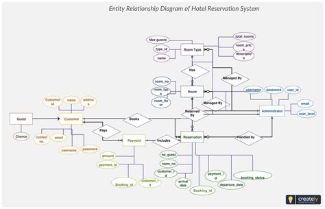 Top Notch Tools For Effortlessly Creating Entity Relationship Diagrams At No Cost