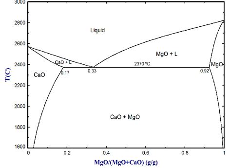 CaO MgO Phase Diagram Calculated Using FactSage FToxid And FactPS