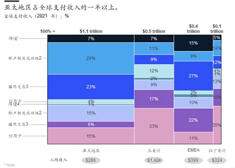 麦肯锡每年的重磅报告里，都要重复使用这张经典的图表，说的是全球支付收入池 知乎