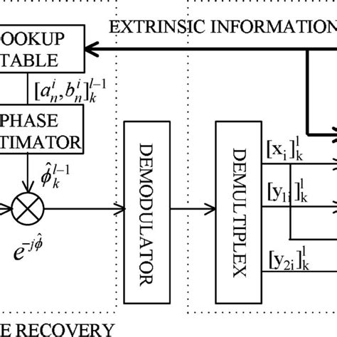 Structure Of Iterative Joint Carrier Phase Recovery And Turbo Decoding