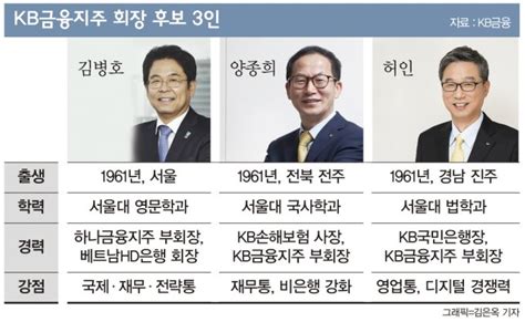 허인·양종희·김병호 포스트 윤종규 Kb금융 이끌 적임자는 머니s