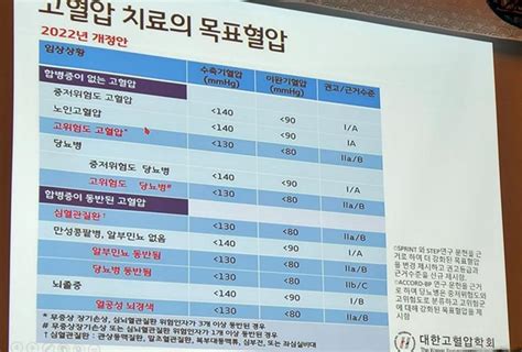 Medigate News 백의·가면고혈압 찾아라 2022 고혈압 진료지침 진료실 밖 혈압 측정 고려→권고