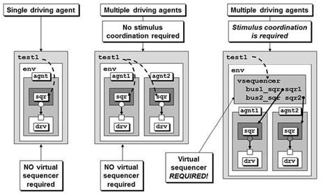 Importance Of Virtual Sequence And Sequencer Shivam Katiyar