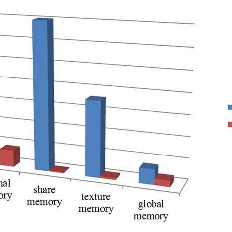 Histogram Of Bandwidth And Storage Size Download Scientific Diagram