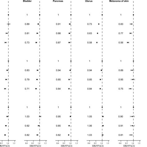 Multivariate‐adjusted Hazard Ratios For Cancer Specific Death