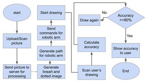 Workflow Diagram Of The Proposed System Download Scientific Diagram