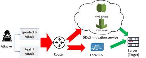 attack defense flow map bedi et al [5] modeled the interaction of
