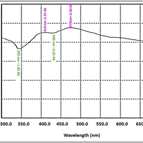 UV Visible Absorption Spectrum Of Green Synthesized AgNPs Using M