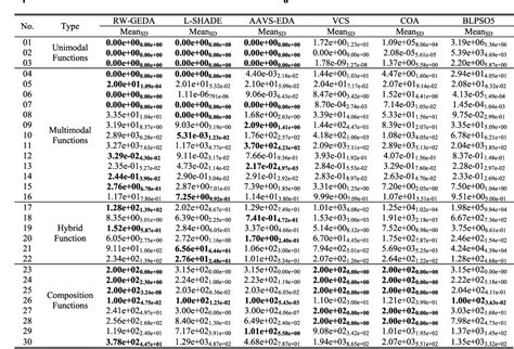 Table 2 From A Gaussian Estimation Of Distribution Algorithm With