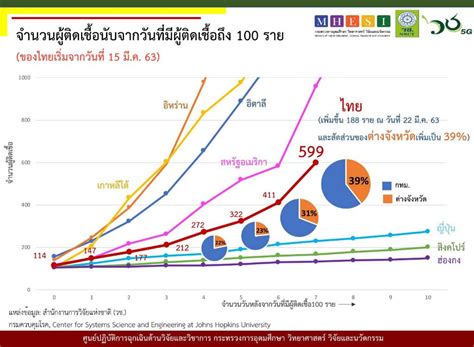 หลังผู้ป่วยโควิด 19 เกิน 100 ราย พบ ตจวติดเชื้อเพิ่มขึ้น 39