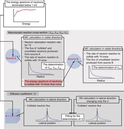 Determination Of Crosssections And Diffusion Coefficients The