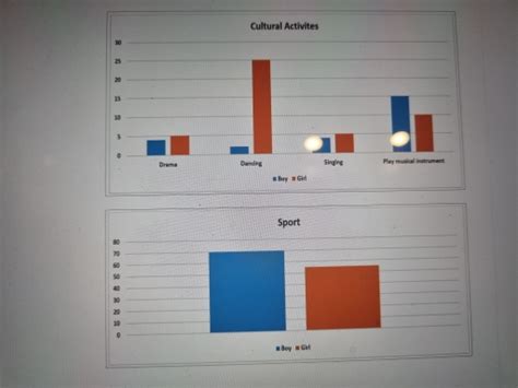 Band 7 The Charts Show The Percentage Of Boys And Girls Aged 5 14