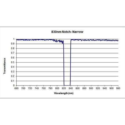 830 21 Nnf Iridian Spectral Technologies