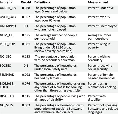 Selected Indicators And Their Weights Definitions And Measurement