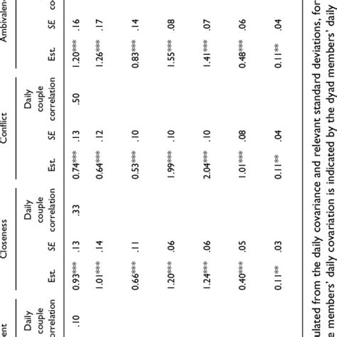 Variance And Covariance Parameter Estimates From The Unconditional