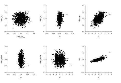 Correlation Plots Obtained From Monte Carlo Analysis With 1000 Download Scientific Diagram