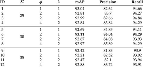 analysis of adaptive sample assignment on the ssdd dataset download