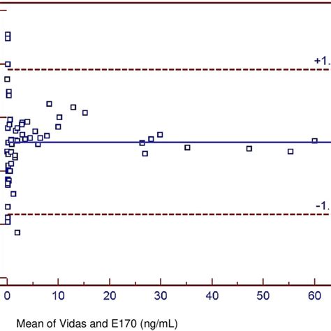 Deming Regression Analyse Of E170 And Vidas Measurement Results Deming