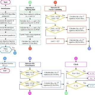 Flowchart Of INFO Algorithm Download Scientific Diagram