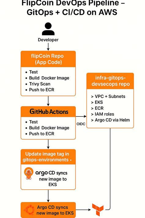 devops gitops devsecops aws kubernetes terraform cicd argocd trivy ecr githubactions