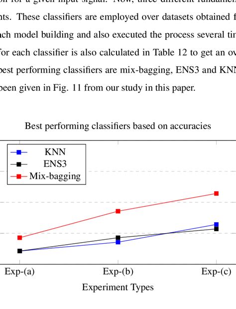 Plots Of Best Performing Accuracies Obtained From Different Experiments Download Scientific